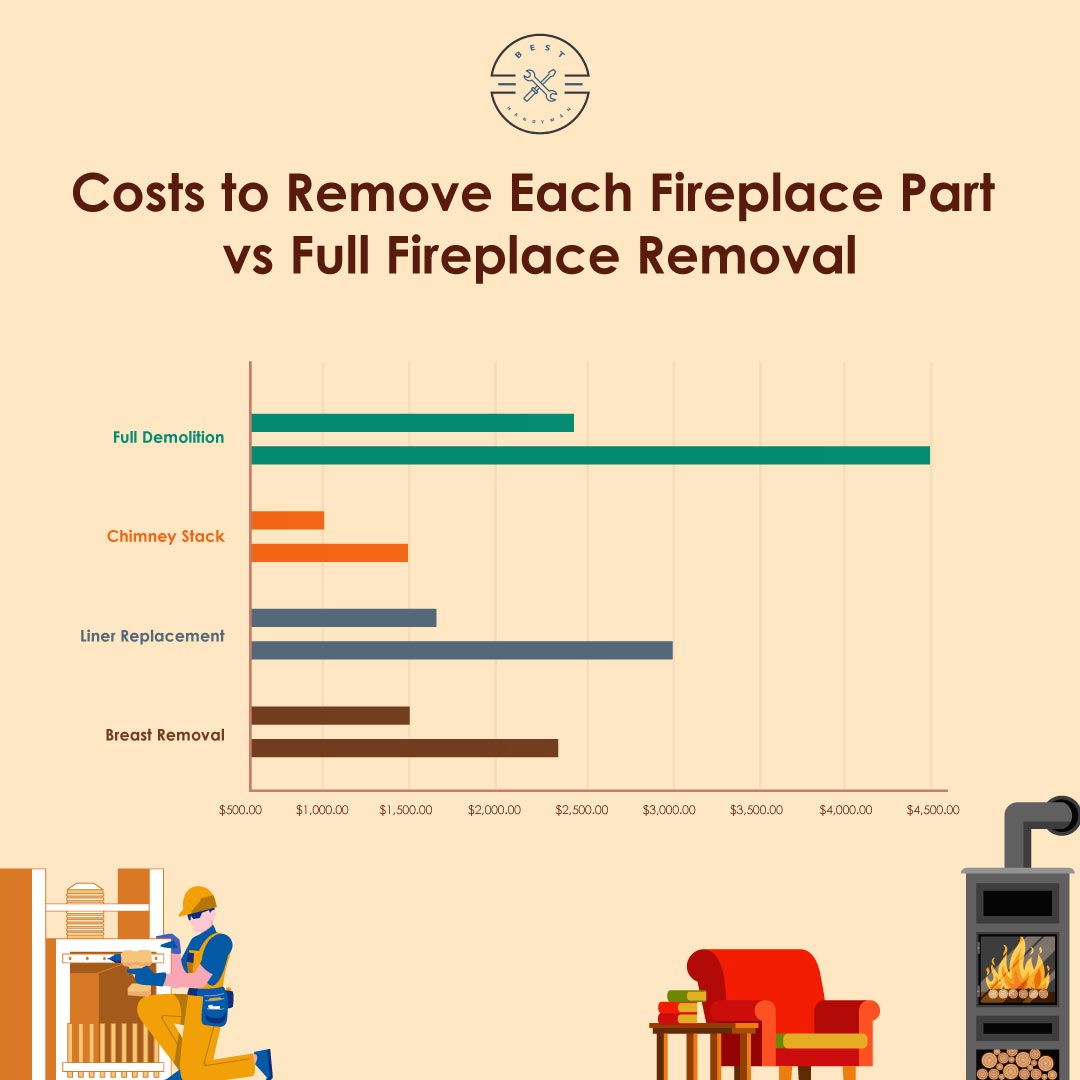 How much will it cost to remove a fireplace? [2026 ]